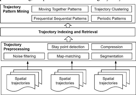 Figure 1 From Extensible Analysis Tool For Trajectory Pattern Mining Semantic Scholar