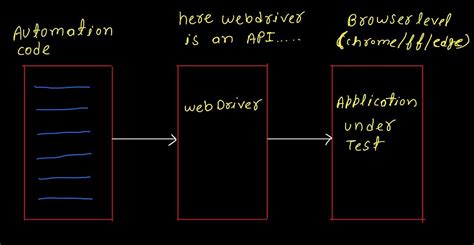 Frontend Testing Medium