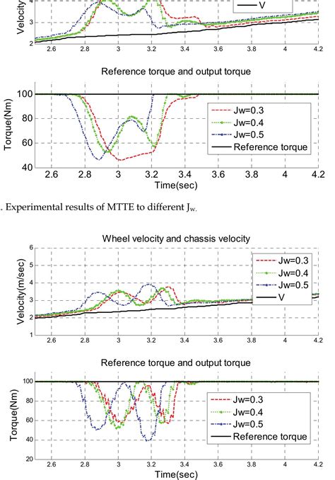 Figure 101 Electrical Vehicle Design And Modeling