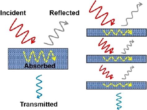 Schematic Diagram Showing The Emi Shielding Behavior Of Solid And Download Scientific Diagram