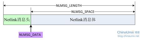 用户空间和内核空间通讯之【netlink 中】 Csdn博客