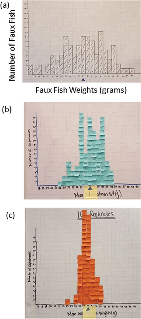 Sualizing Sampling Distributions Using Analog Simulations A