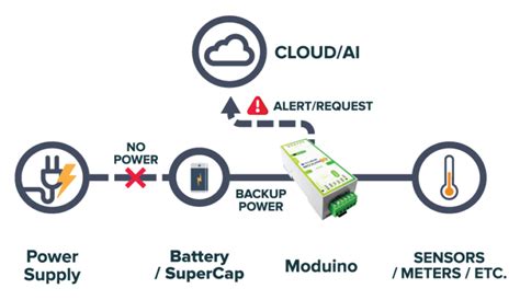 Battery Powered IoT Devices Crucial To 2020 Standards