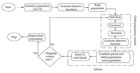 Hydraulic Optimization Of Double Chamber Surge Tank Using Nsga Ii