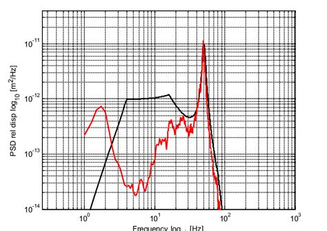 Comparison Between The Response In Terms Of Psd Functions Of Relative