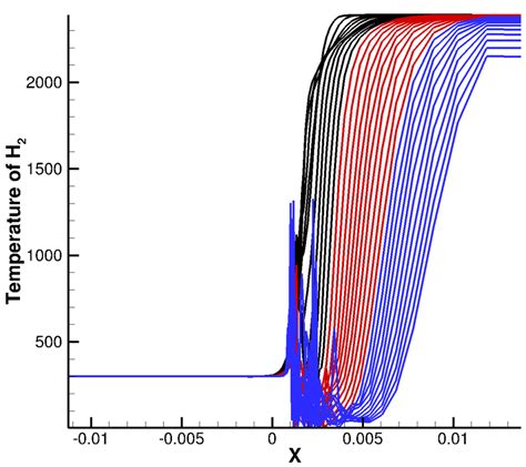 15 Species Temperature From The Number Fraction Model For The 1d