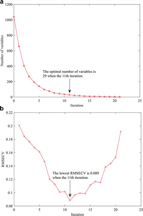 evolution of the number of variables a and rmsecv b in each