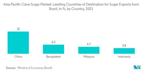 아시아 태평양 사탕수수 설탕 시장 회사 규모 점유율 및 산업 수익 분석