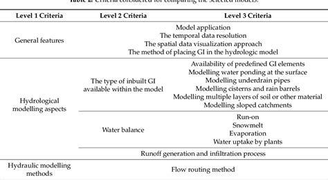 Table 2 From A Comprehensive Review Of Low Impact Development Models For Research Conceptual