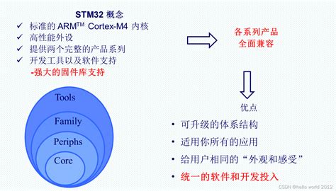 第一步：stm32f4基本参数介绍 Csdn博客