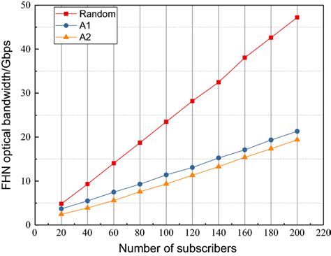 Optical Bandwidth Consumption Of Three Strategies In The Large Scale Download Scientific