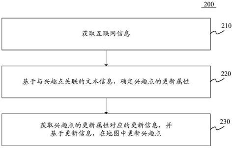 地图兴趣点更新方法和装置 爱企查