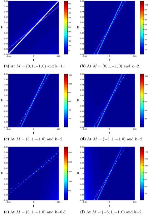 Absolute Value Of The Scaling Wigner Distribution Lct Of Bi Component
