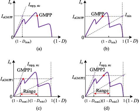 Figure 1 From Single Sensor Based Global Maximum Power Point Tracking Algorithm Of Pv System