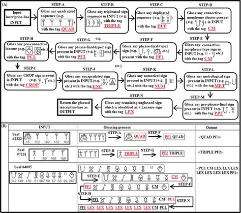 Glossing Indus Inscriptions A A Sequence Chart Of The Glossing Download Scientific Diagram