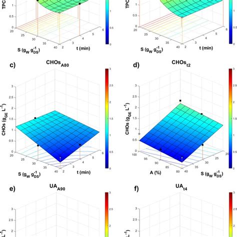 Response Surface Plots For A B Polyphenols Tpc Gpe L⁻¹ C D Download Scientific Diagram