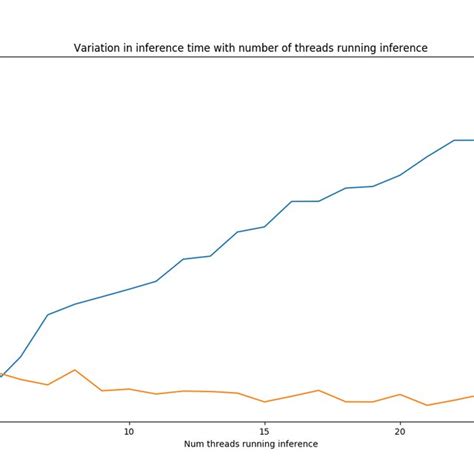 Variation In Inference Time With Increasing Number Of Threads For