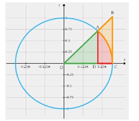 The Fundamental Trig Limit Proof