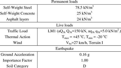 Design Loads Of The Bridge Download Table