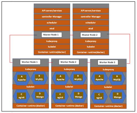 What Is Kubernetes Kubernetes Architecture Why Kubernetes