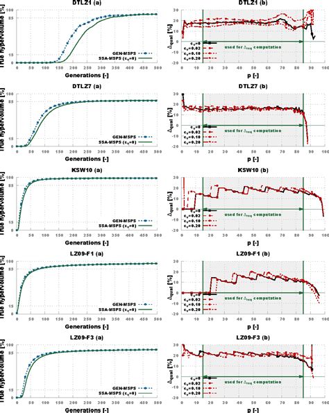 Figure 4 From Performance Comparison Of Generational And Steady State