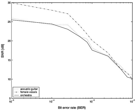Snr As A Function Of Bit Error Rate Ber For Three Test Sequences Download Scientific Diagram