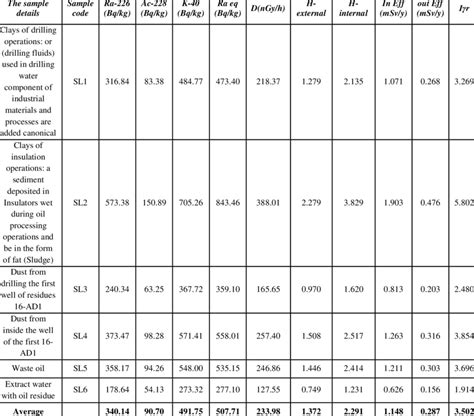 The Overall Results Of The Sludge Samples Download Scientific Diagram