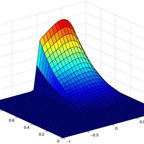 Numerical Solution Of Problem 61 62 For ε 2 −5 With N N 0