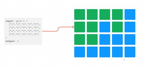 Bedah Kode Implementasi Depth First Search Dfs Dalam Menghitung Jumlah Pulau Menggunakan