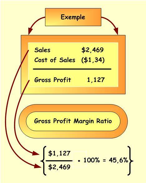What Is Gross Profit Margin Definition Formula Accounting Corner