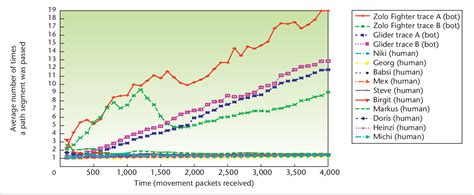 Figure 1 From Server Side Bot Detection In Massively Multiplayer Online