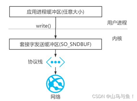 深入理解直接内存和零拷贝java中的零拷贝和直接内存的区别 Csdn博客 深入理解直接内存和零拷贝java中的零拷贝和直接内存的区别 Csdn博客