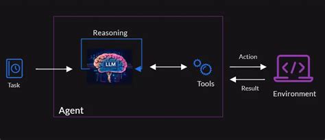 evolution of agentic ai design patterns in llm based applications