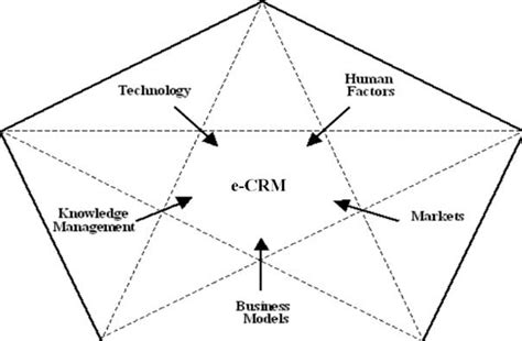 E Crm Research Framework Download Scientific Diagram