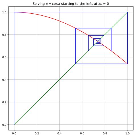 2 2 solving equations by fixed point iteration of contraction