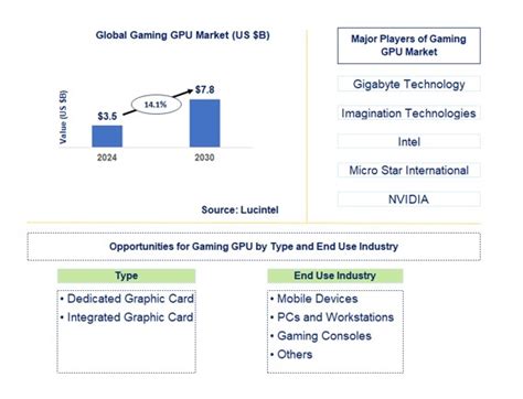 Gaming GPU Market Report Trends Forecast And Competitive Analysis To