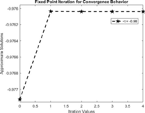 figure 4 from solution of the boundary value problems via fixed point theorem on g metric space