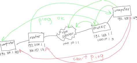 Lan Devices Cannot Connect To Other Wireguard Vpn Clients Installing