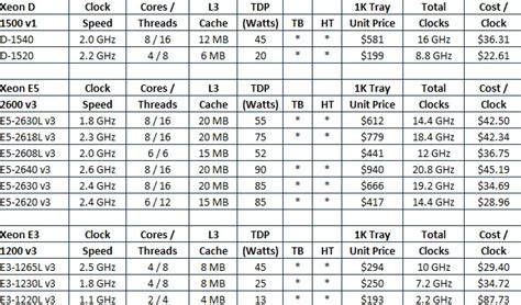Intel Server Processors Comparison Chart Ponasa