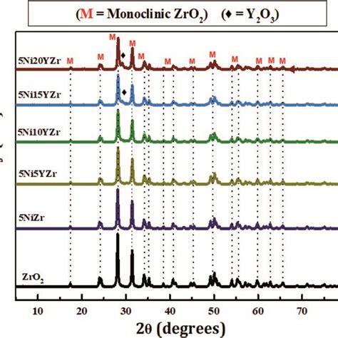 The Xrpd Patterns Of Synthesized Catalysts Download Scientific Diagram