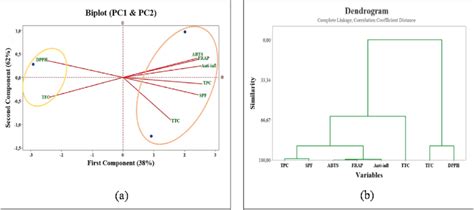 a biplot of principal components analysis pc1 and pc2 b