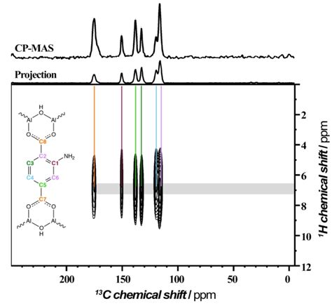 Figure S11 Solid State Two Dimensional 2d 13 C 1 H Heteronuclear Download Scientific Diagram