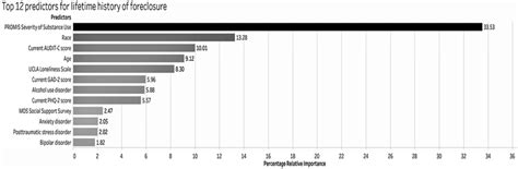 relative importance analysis of variables predicting any lifetime house