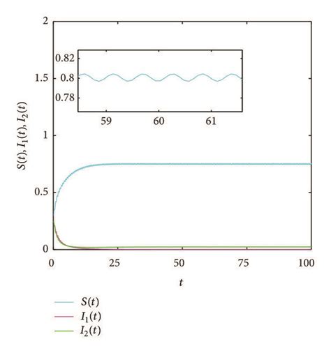 The Solution S T I1 T I2 T 0 3 0 25 0 25 To The Nonautonomous Download Scientific