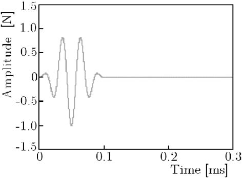 Waveform Of The Excitation Signal In The Time Domain Download