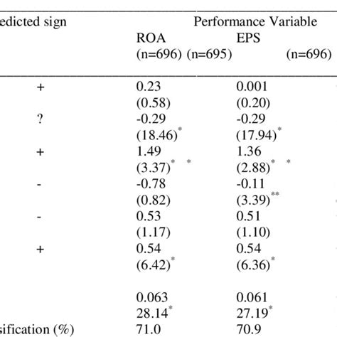 Logistic Regression Results Wald Statistics In Parentheses Download Scientific Diagram