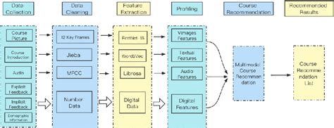 Figure From A Deep Learning Framework For Multimodal Course Recommendation Based On Lstm