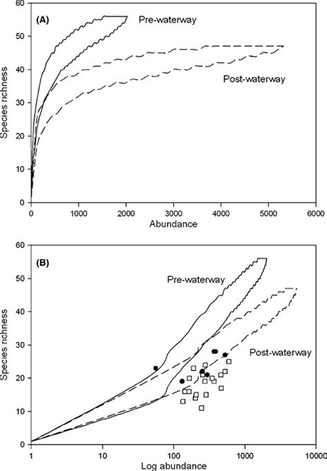 Rarefaction Curves And 95 Confidence Intervals For Pre Solid Lines