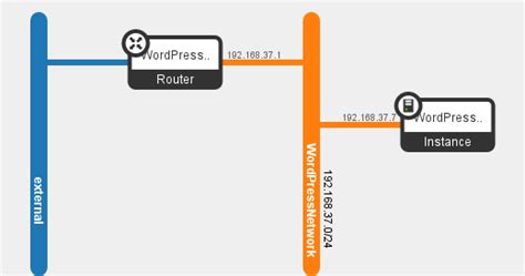 Trying Out Wordpress On Openstack Opensource