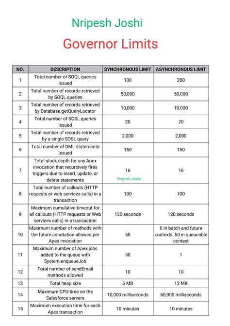 Salesforce Salesforcedevelopers Governorlimits Salesforceohana… Nripesh Joshi 11 Comments